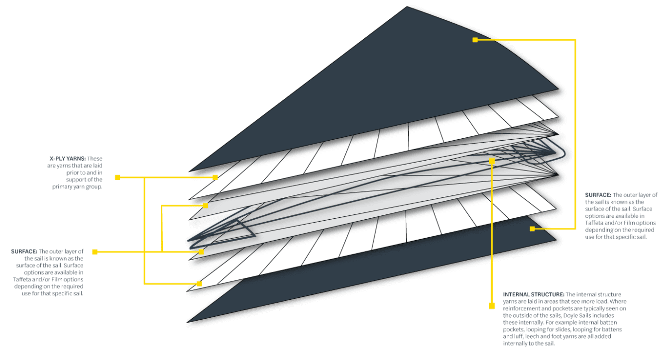 STRATIS TECHNOLOGY - Doyle Sails