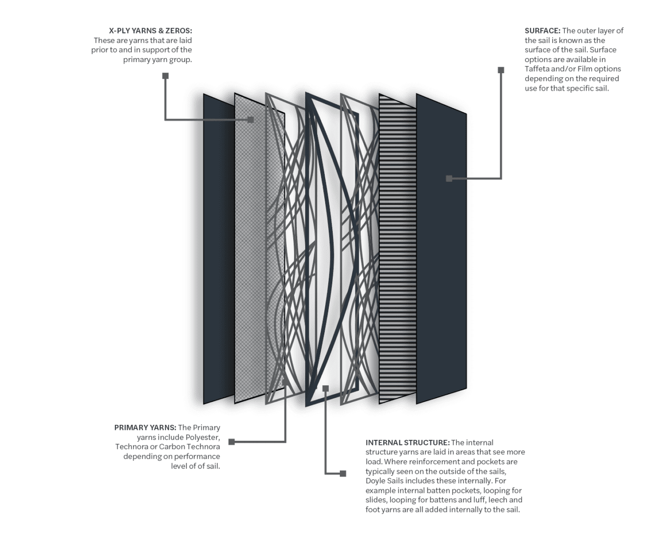 STRATIS TECHNOLOGY - Doyle Sails